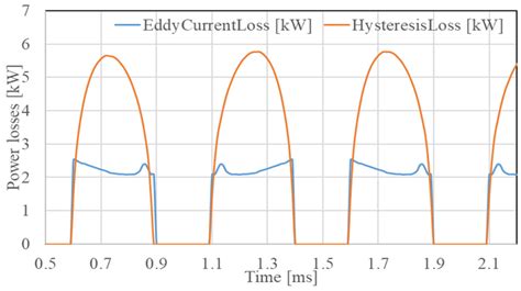 Eddy Current And Hysteresis Losses By Ansys Download Scientific Diagram