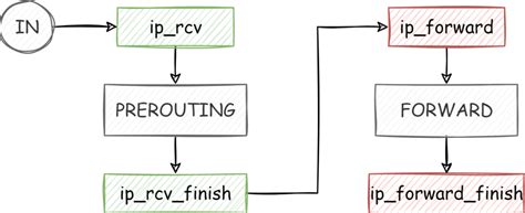 K8s Cni Tcp 流量异常分析 墨天轮