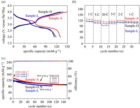 Electrochemical Performances Of All The Samples A The Galvanostatic Download Scientific