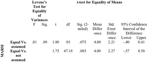 Independent Samples T Test Analysis Of The Elt And El Postgraduates