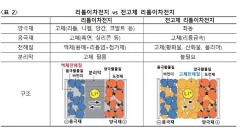 테슬라 최대 배터리 공급사 파나소닉 “전고체 배터리 2029년 산업용부터 공급”