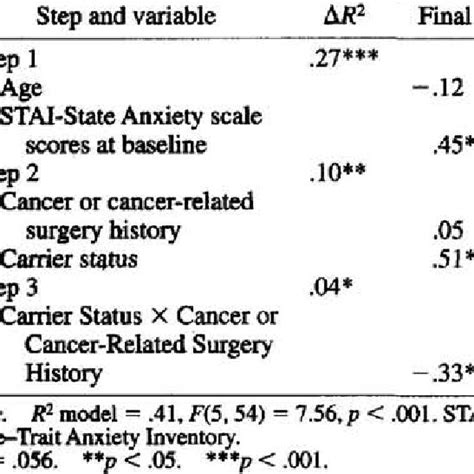 Hierarchical Multiple Regression Predicting Impact Of Event Scores At