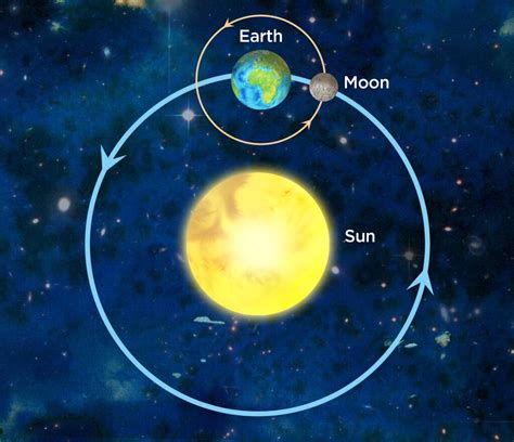 Sun Earth Moon System Worksheets