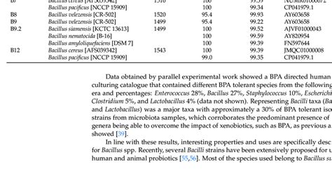 Bacillus Isolates From Human Microbiota And S RRNA Complete Gene Download Scientific Diagram