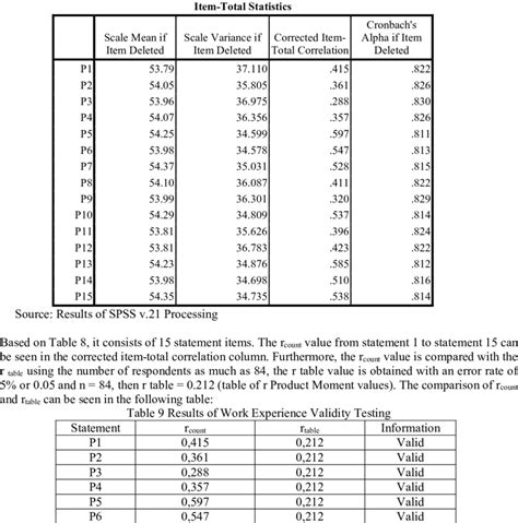 Testing The Validity Of Work Experience X2 Download Scientific Diagram