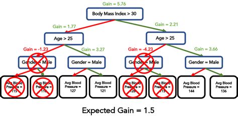 xgboost regression in 200 words data science