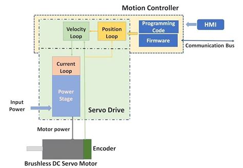Difference Between Servo Drive And Motion Controller