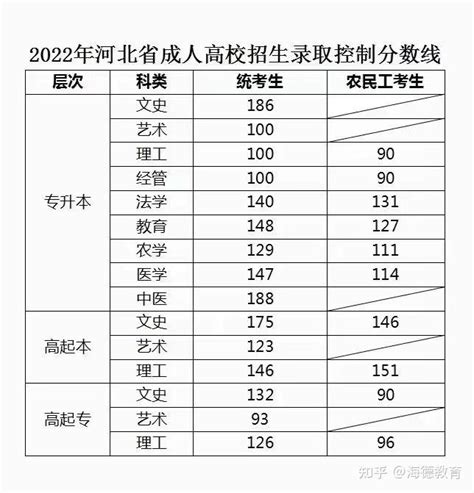 【成人高考】邯郸大专本科2022年录取分数线 知乎