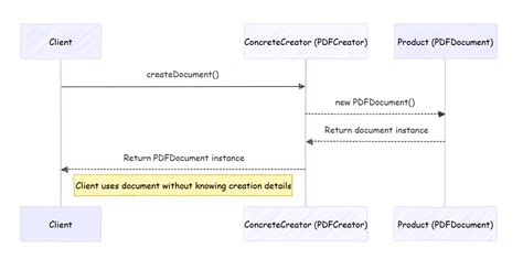 Factory Method Pattern Software System Design