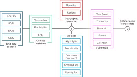 The Weighted Climate Dataset Workflow Users Can Combine Gridded