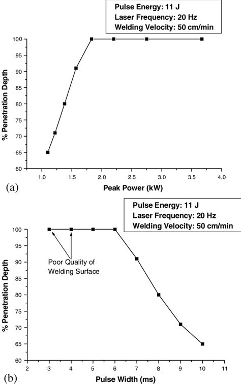 Penetration Depth As A Function Of A Laser Peak Power B Laser Download Scientific Diagram