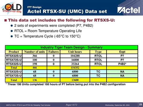Ppt Rtsx S And Rtsx Su Reliability Test Vehicles Powerpoint Presentation Id 1130759