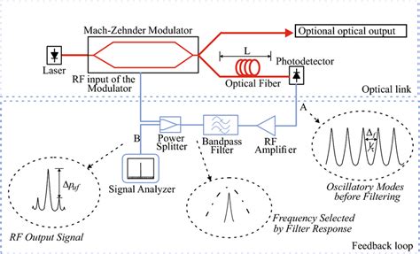 Optoelectronic Oscillator Oeo—single Loop Download Scientific Diagram