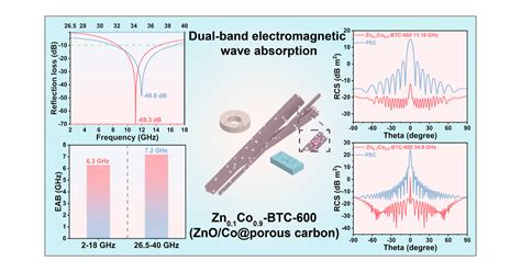 Bimetallic Metalorganic Framework Derived Znocoporous Carbon With