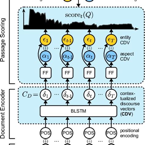 Neural Network Architecture For Our Contextualized Document Download Scientific Diagram