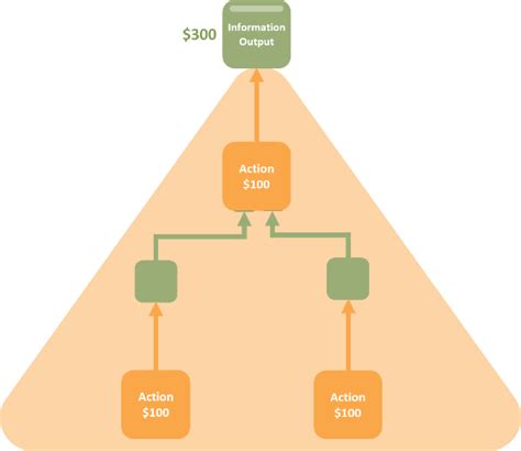Cost Allocation How Much Does Information Cost LINQ