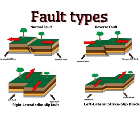 Fault Types Reverse Faults Engineering Geology Facebook