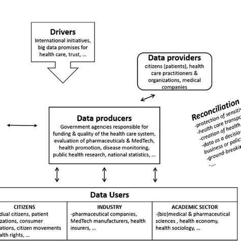Examples Of Open Data Ecosystem Elements Download Scientific Diagram