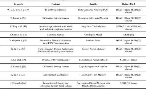 Figure 1 From Subject Independent Emotion Recognition Using Eeg Signals Employing Attention