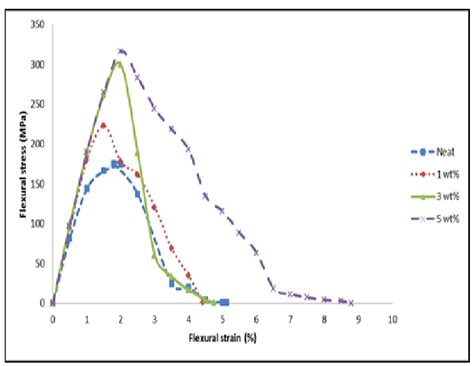 Typical Flexural Stress Strain Curves Of Nanomodified Gfrp Composites Download Scientific