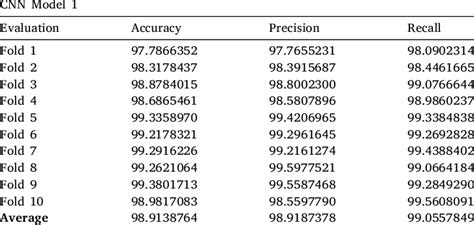 Evaluative Measures Of The Model 1 For Different Folds Download