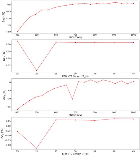 DFT Convergence Tests Simstack Documentation