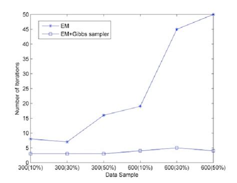 Number Of Iterations Analysis Of Two Algorithms Download Scientific