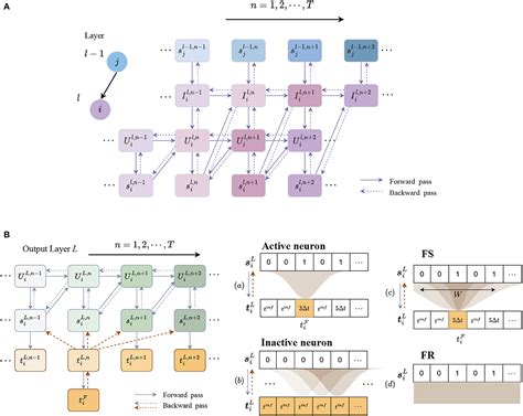 Frontiers First Spike Coding Promotes Accurate And Efficient Spiking