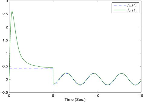 Figure 2 From State Feedback Control Against Sensor Faults For Lipschitz Nonlinear Systems Via