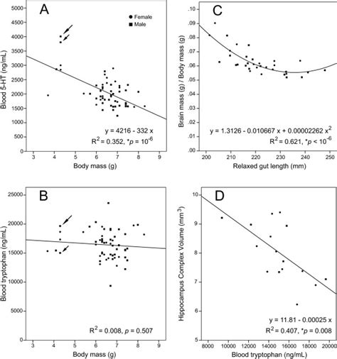 Relationships Between Highly Correlated Variables A The Relationship