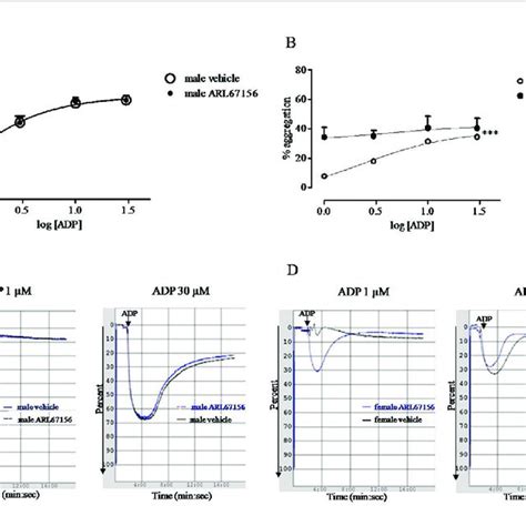 Sex Difference In Platelet Response To Adp 1 30 µm The In Vitro