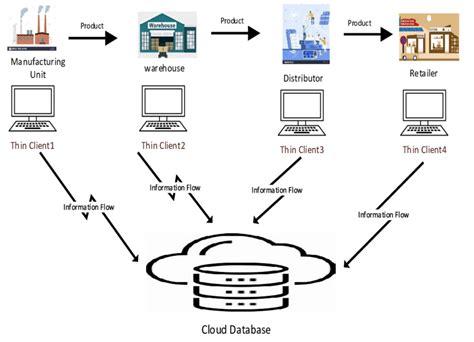 Supply Chain Model Without Blockchain Download Scientific Diagram