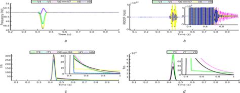 Artificial Neural Network And Phasor Data‐based Islanding Detection In