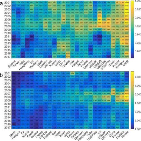 Financial Heat Maps