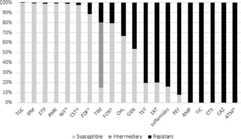 Phenotypic Profile Of 318 Esbl Producing Isolates Carried By Peripartum Download Scientific