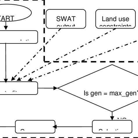Components And Processes During The Multi Objective Optimization Download Scientific Diagram