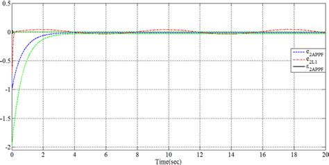 4 E 2 And 2 Of Robust Mrac Ppf And L 1 Adaptive Controller For Case 1 Download Scientific