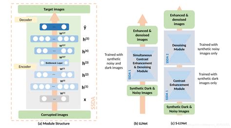 Llneta Deep Autoencoder Approach To Natural Low Light Image