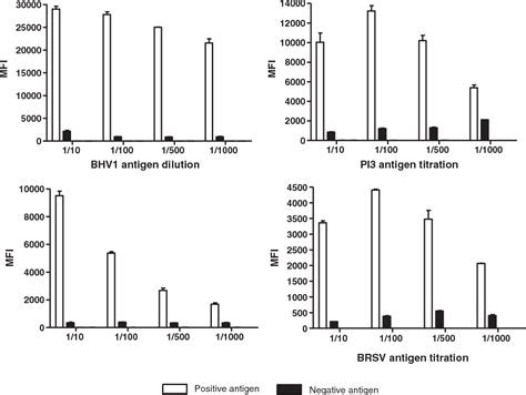 Figure 3 From Development And Evaluation Of A Luminex Multiplex Serology Assay To Detect