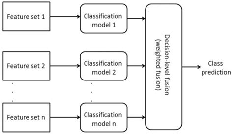 Figure 2 From Random Forest Feature Selection Fusion And Ensemble