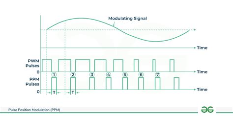 Pulse Position Modulation Ppm Geeksforgeeks