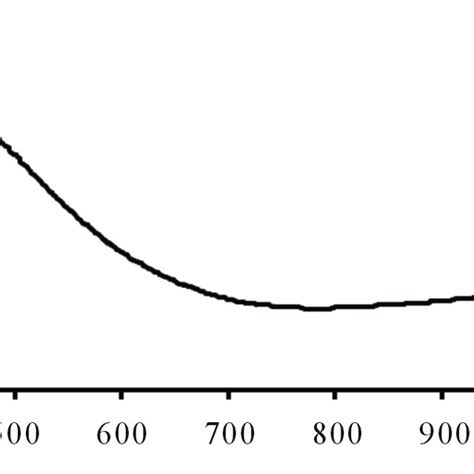 Absorbance Spectrum Of Sample 5 Download Scientific Diagram