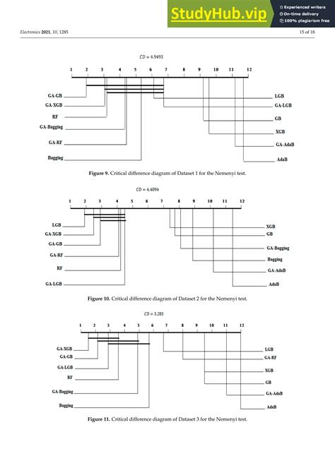 An Optimized Stacking Ensemble Model For Phishing Websites Detection Pdf