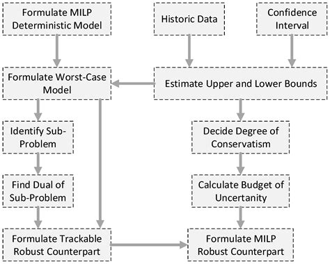Energies Free Full Text Robust Optimization Based Scheduling Of