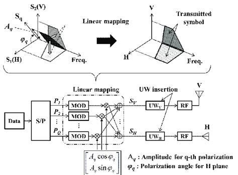 concept of poly polarization multiplexing top signal mapping