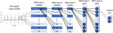 a sample 1d cnn with three convolutional and two linear layers [2