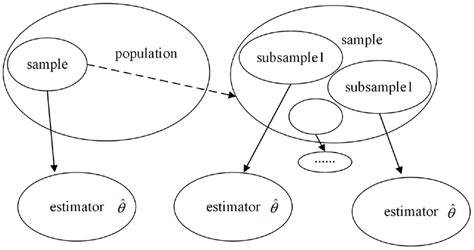 Thought Diagram Of Bootstrap Method Download Scientific Diagram