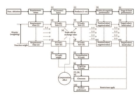 Advanced Qfd Topsis Model From The Qfd Matrix Download Scientific Diagram