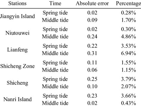 Statistical Results Of The Model Validation For Tidal Elevations Download Table