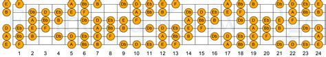 Db D Eb E F A Bb B Fretboard Knowledge